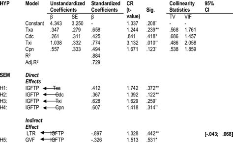 Multiple Regression Coefficients And Structural Equation Modeling