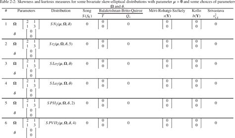 Table 2 2 From An Analysis Of Multivariate Measures Of Skewness And