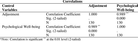 Analysis Of Relationships Between Variables Download Scientific Diagram