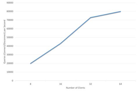 mysql mysql connection handling and scaling