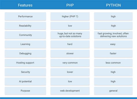 python vs php main differences and comparison scand blog
