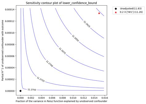 Sensitivity Analysis For Non Parametric Causal Estimators — Dowhy