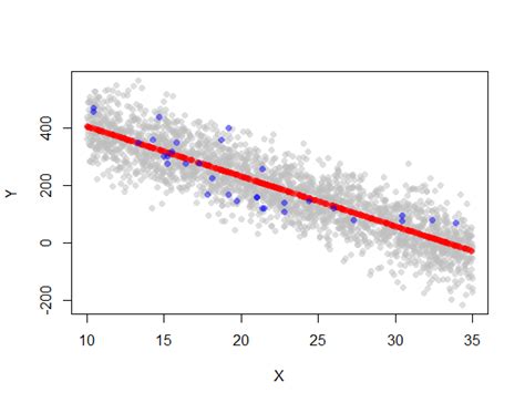 When Making Predictions From Linear Regression Do We Account For The