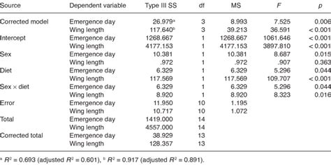 A Multivariate General Linear Model For The Effects Of Sex And Diet On