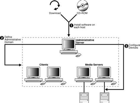introduction to oracle secure backup