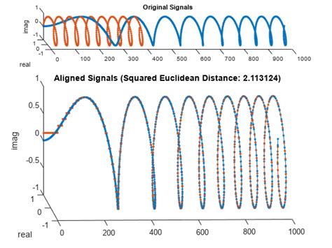 Distance Between Signals Using Dynamic Time Warping Matlab Dtw