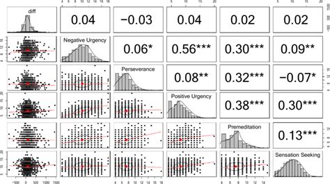 Correlation Matrix Between The Win Loss Difference Score And The