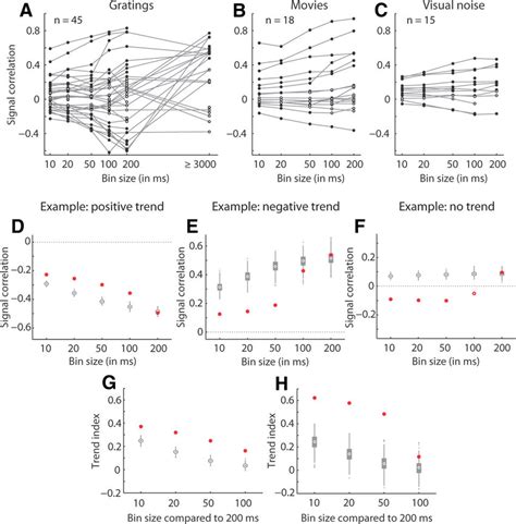 Dependence Of Signal Correlations On Time Scale A Dependence Of