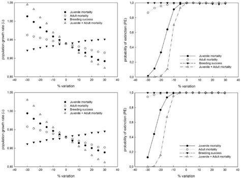 Elasticity Analysis Showing The Variation In The Population Growth Rate