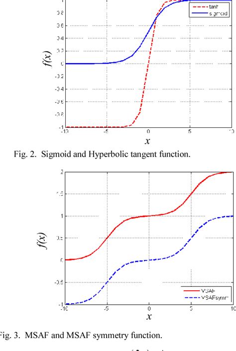 Figure 1 From Review Of Adaptive Activation Function In Deep Neural