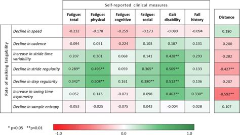 Heat Map Summarizing The Correlations Between The Clinical Aspects Of