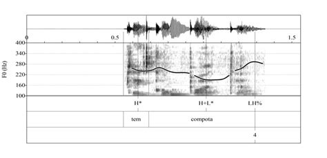 14 Waveform Spectrogram And F0 Contour Of The Information Seeking Yes
