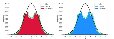 python how to draw a matching bell curve over a histogram stack
