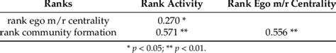 Spearmans Correlation Coefficients Between Pairs Of The Three Ranks