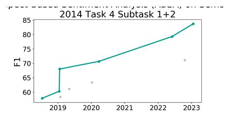 Semeval 2014 Task 4 Subtask 1 2 Benchmark Aspect Based Sentiment