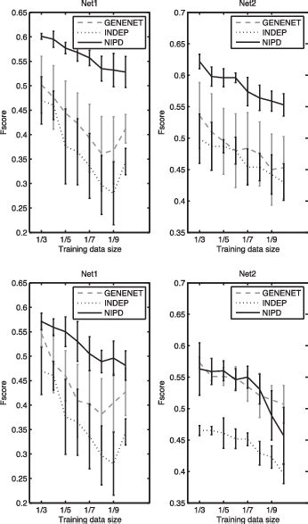 Performance Comparison Using F Score Of Nipd Indep And Genenet On