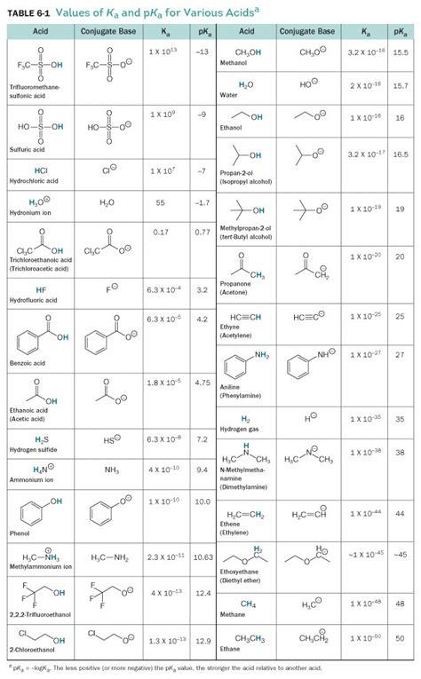 pka values a chemist s best friend to predicting a