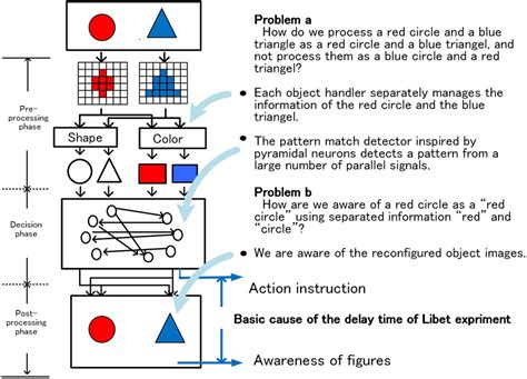 Frontiers A Basic Architecture Of An Autonomous Adaptive System With