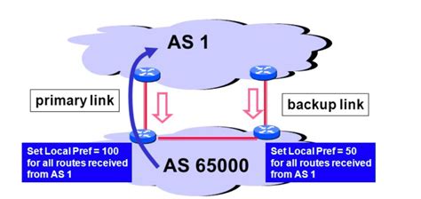 bgp local preference orhan ergun
