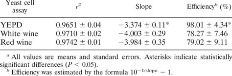 Correlation Coefficients Slopes And Efficiencies Of Standard Curves