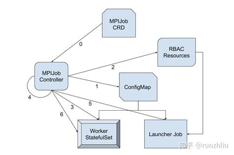 mpi on kubernetes 知乎
