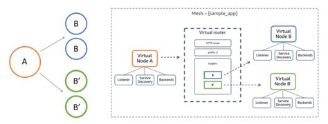 aws app mesh vs istio a comparison of service mesh vedcraft