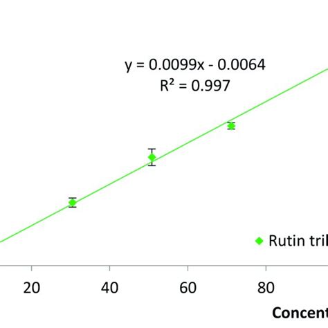 Calibration Curve Of Rutin Trihydrate For The Determination Of Tfc