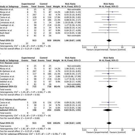 Forest Plot Of The Meta Analysis Comparing Sa Lc And Dlc Regarding The