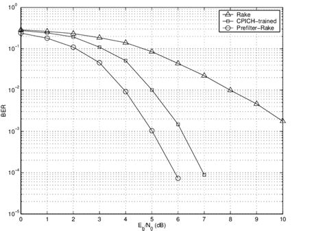 Bit Error Rates Vs E B N 0 With A High Number Of User 63 Users With