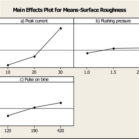 Main Effects Plot For Surface Roughness Download Scientific Diagram