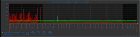 managing queue size with distributed monitoring zabbix forums