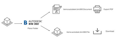 copied pdfs inside bim360 plans folder autodesk forge