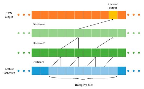 Applied Sciences Free Full Text Temporal Convolutional Network