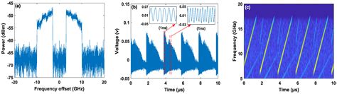 Photonics Free Full Text Experimental Investigation On The Ranging