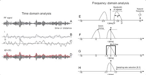 Time Domain A D And Frequency Domain E H Representation Of