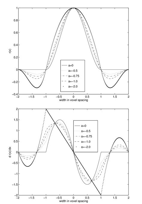 the cubic spline top and its derivative bottom for dierent values