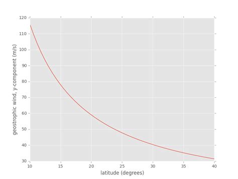 python plotting geostrophic wind plot in matplotlib