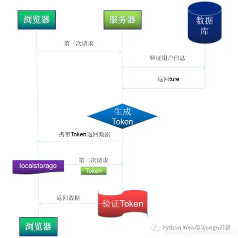 django实战 使用jwt token进行用户认证 csdn博客
