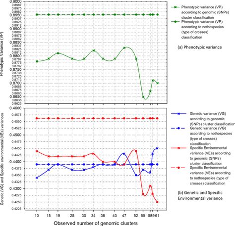 Variation In The Phenotypic Variance Estimation And Its Main Causal