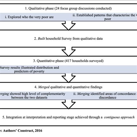 An Illustration Of An Exploratory Sequential Mixed Methods Research