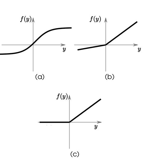 Scaled Hyperbolic Tangent Vs Prelu Vs Relu Download Scientific Diagram