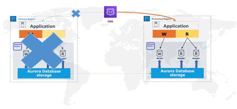 cross region disaster recovery using amazon aurora global database for