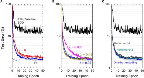 frontiers algorithm for training neural networks on resistive device