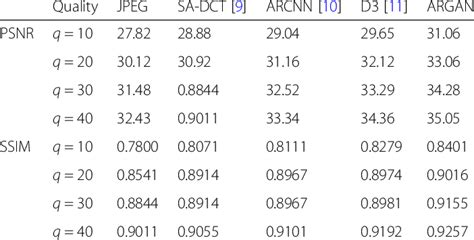 The Average Results Of Psnr Db Ssim On The Five Test Images [9