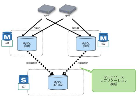 mariadb multi source replicationを使ってサービス無停止でdbサーバーを統合する gmoインターネット