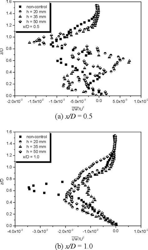 Figure 1 From Effect Of A Horizontal Hole On Flow Structures Around A