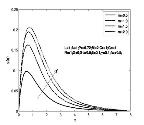 Primary Velocity Profiles For Different Values Of M Download