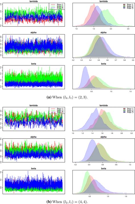 Trace Plot And Posterior Densities Of α β Documentclass[12pt]{minimal