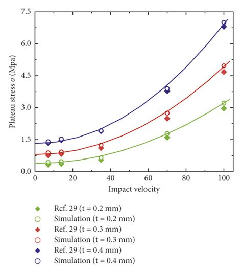 The Comparison Between Finite Element Model And [29] A The