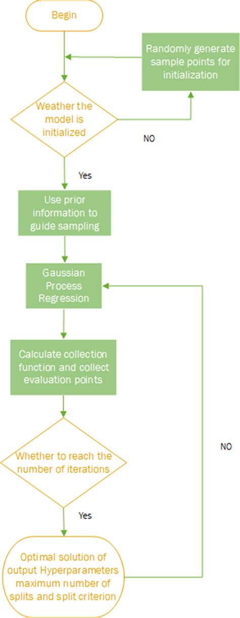 Flow Chart Of Bayesian Optimized Decision Tree Download Scientific